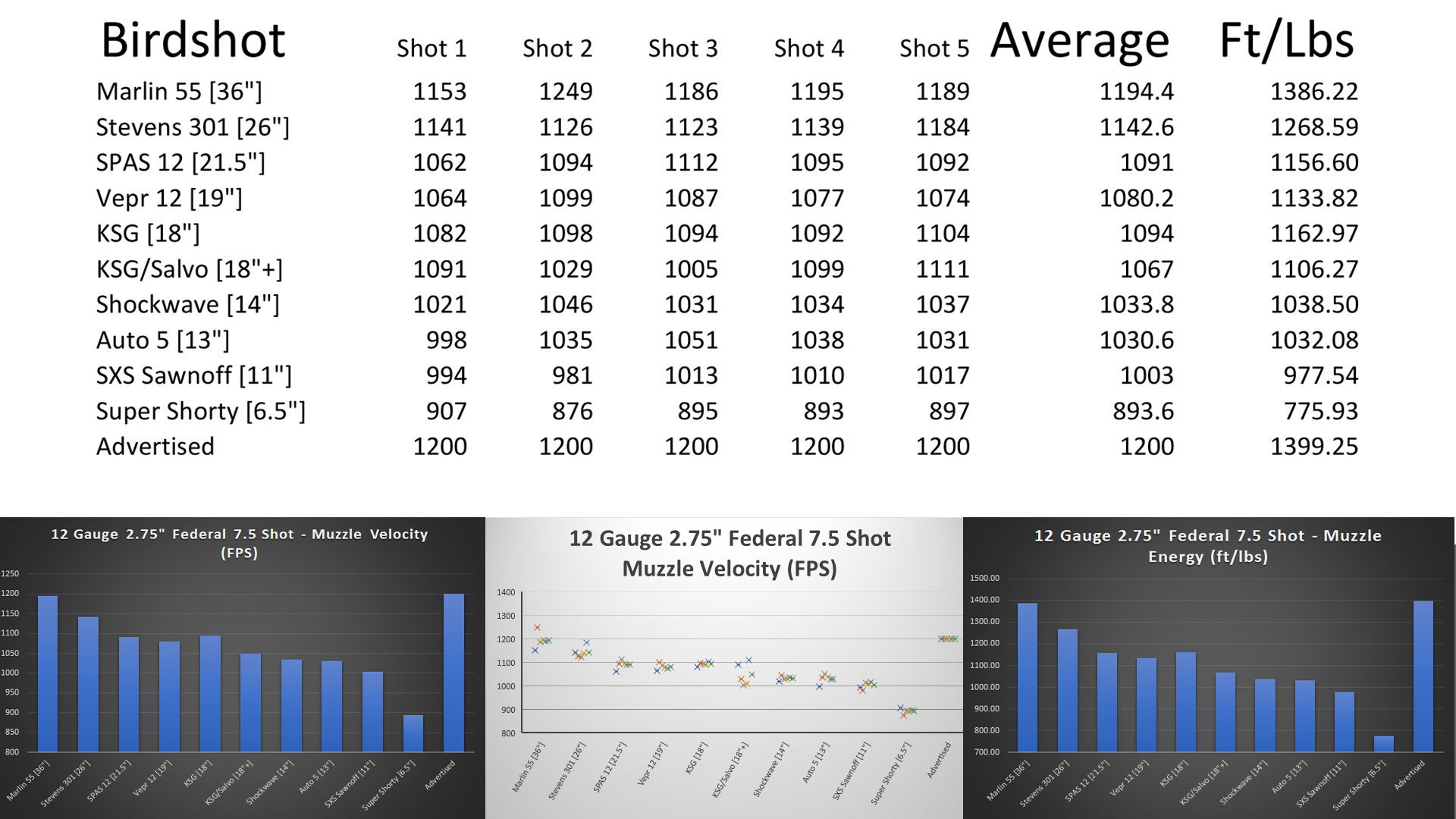 Shotgun Barrel Length vs. Velocity - The Kommando Blog